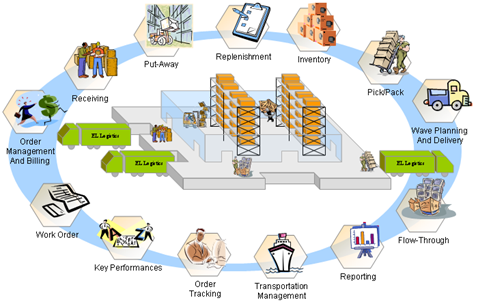 Elogistics